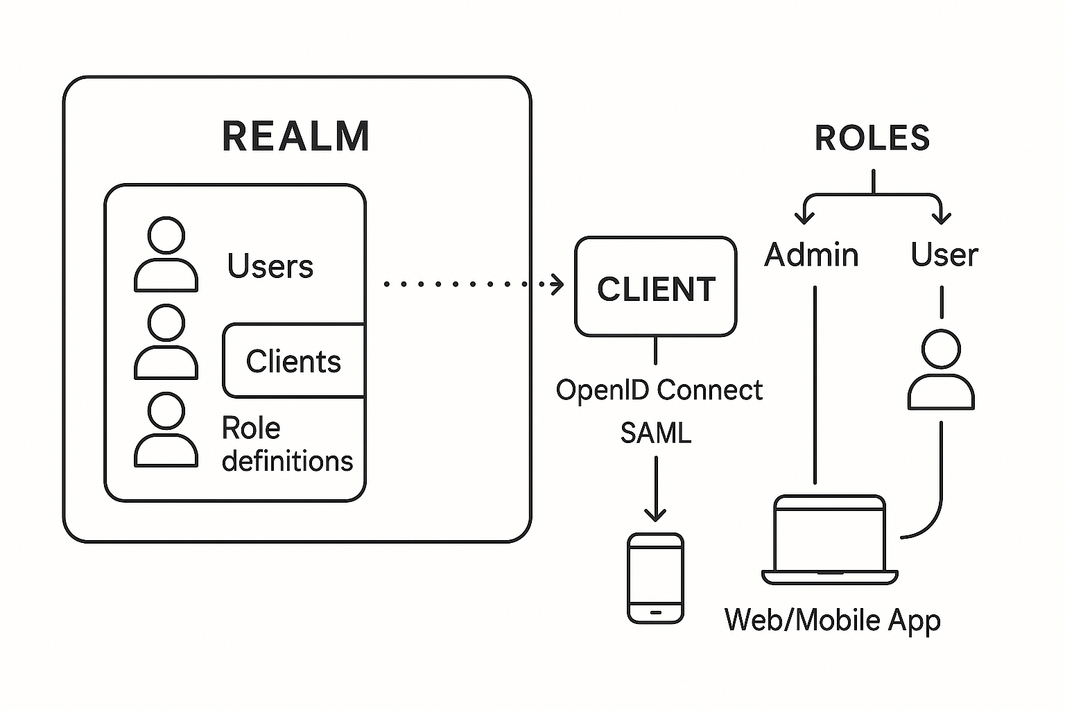 Understanding Realms, Clients, and Roles in Keycloak